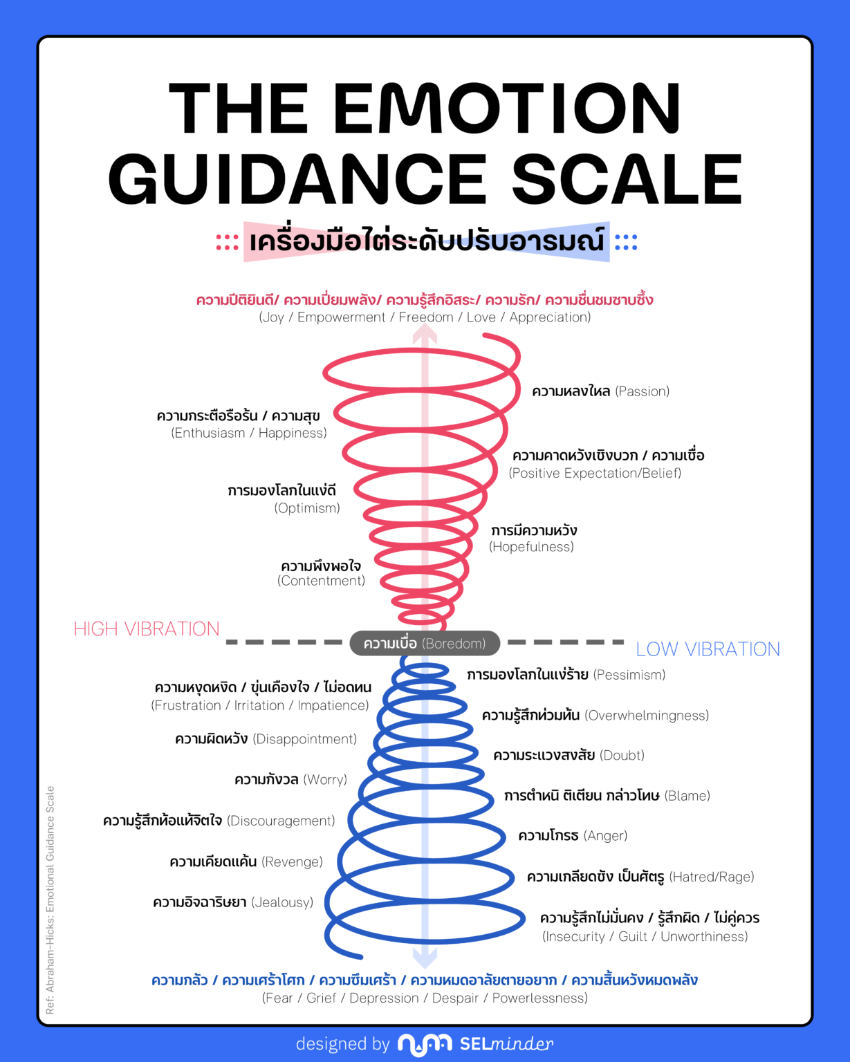 The Emotion Guidance Scale : เครื่องมือไต่ระดับปรับอารมณ์ - SELminder