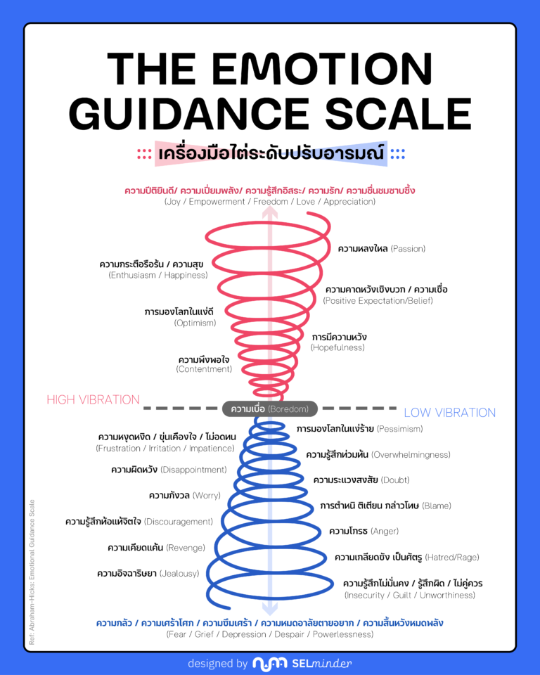 The Emotion Guidance Scale : เครื่องมือไต่ระดับปรับอารมณ์ - SELminder