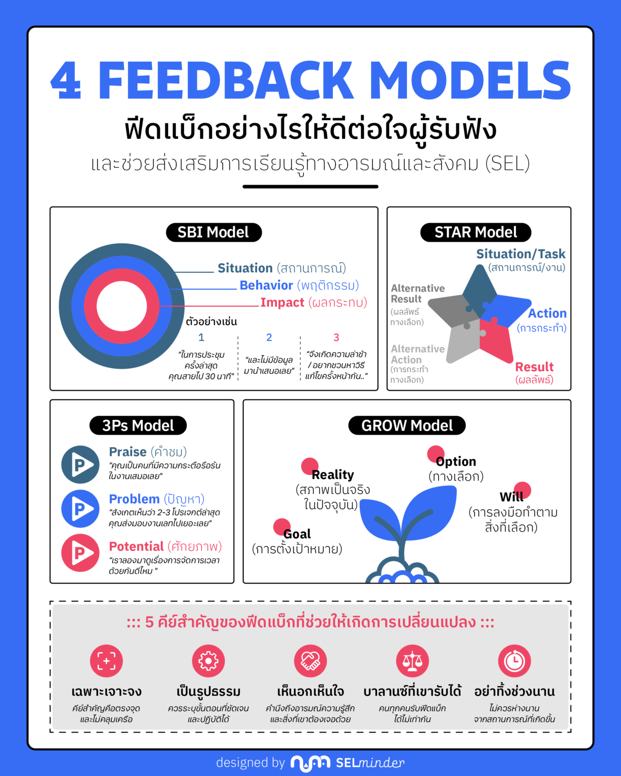4 FEEDBACK MODELS ฟีดแบ็กอย่างไรให้ดีต่อใจผู้รับฟัง - SELminder