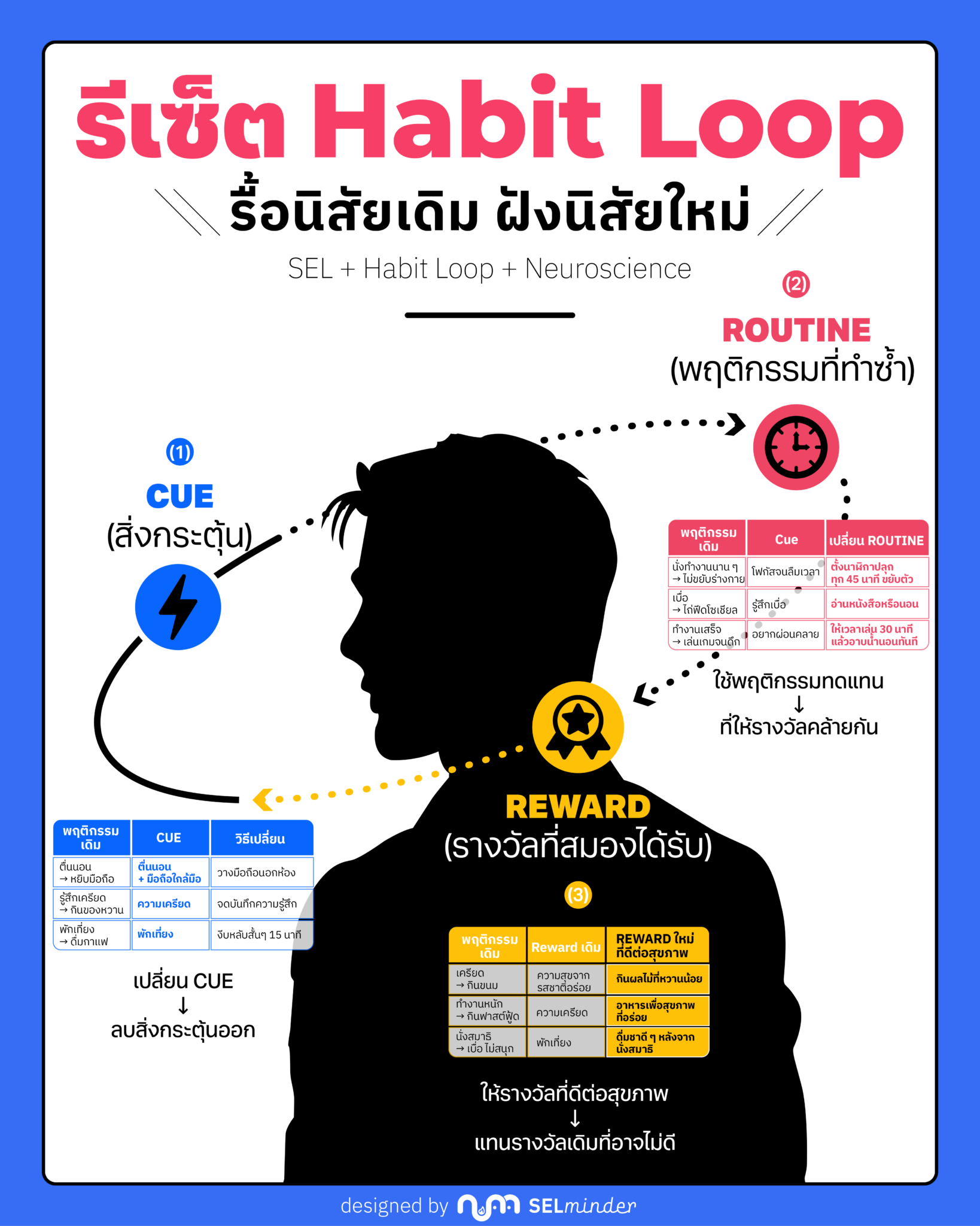 รีเซ็ต Habit Loop : รื้อนิสัยเดิม ฝังนิสัยใหม่ - SELminder