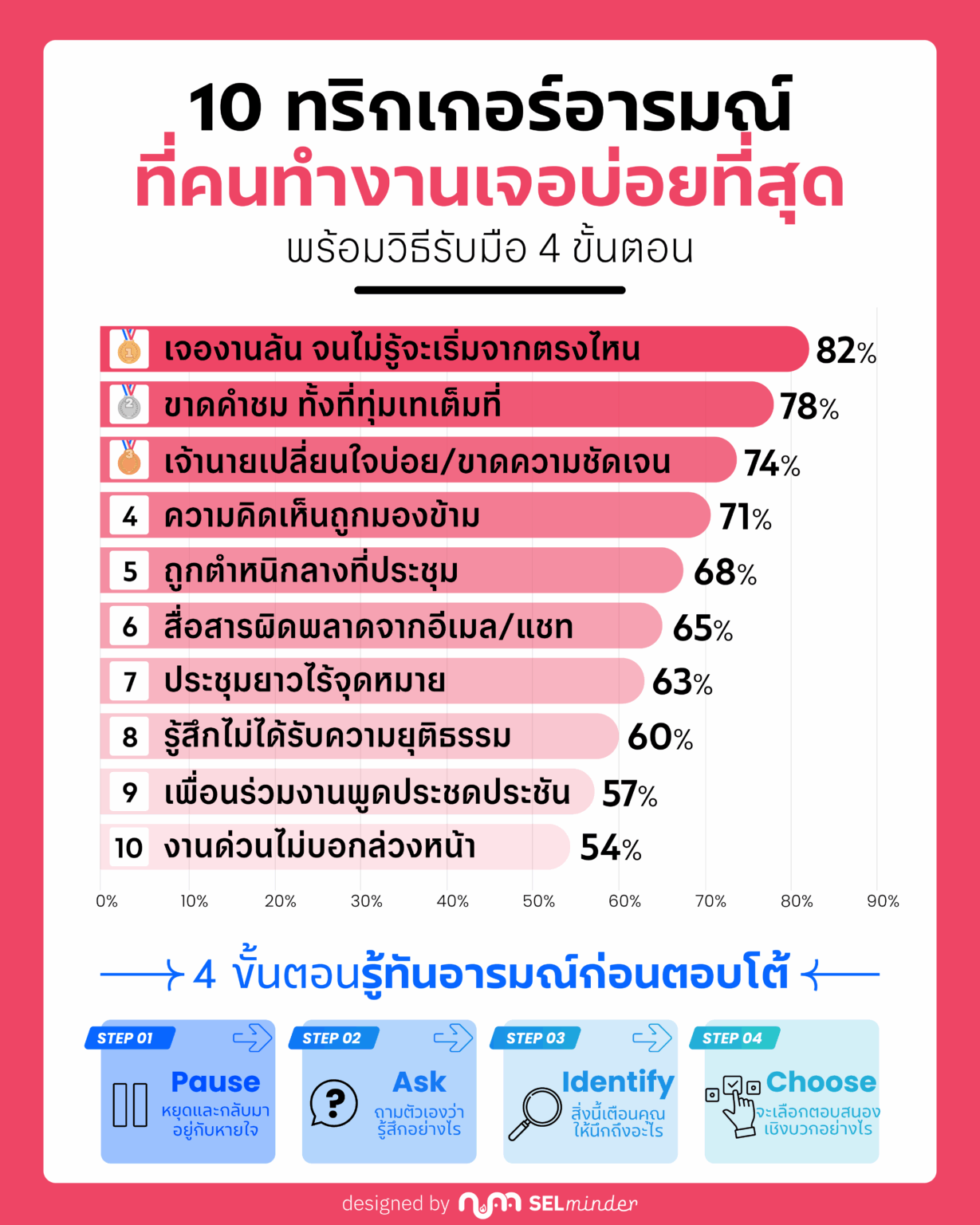 Top 10 Triggers ที่คนทำงานเจอบ่อยในยุคนี้ - SELminder