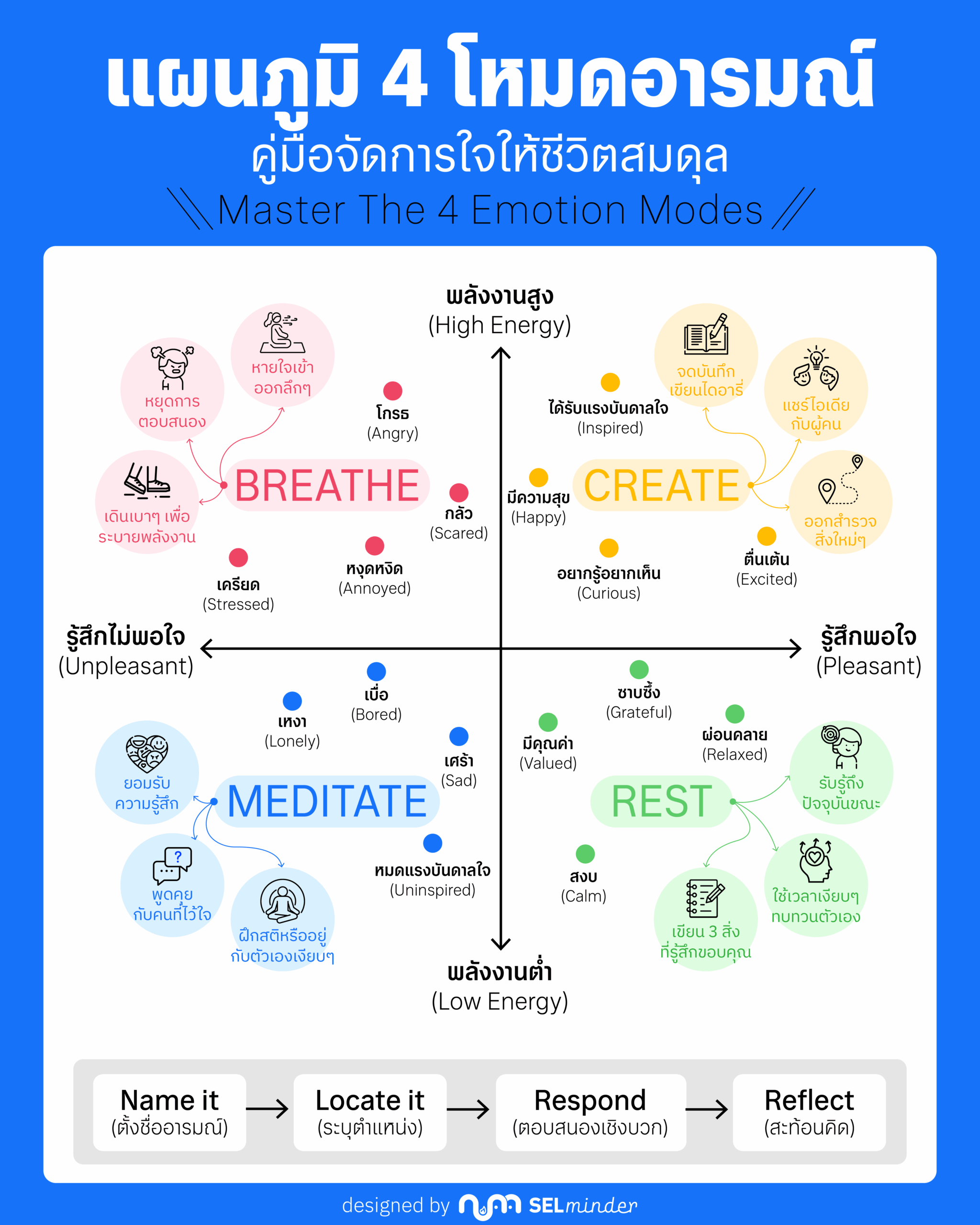 แผนภูมิ 4 โหมดอารมณ์ - SELminder