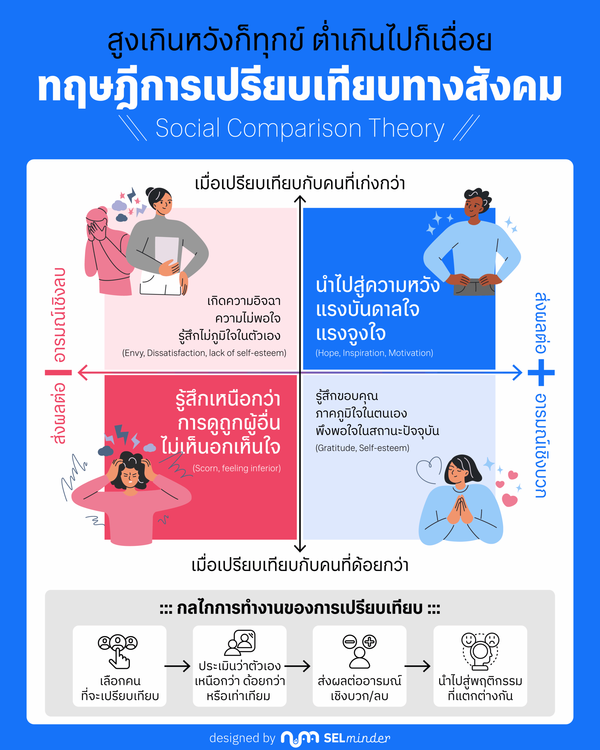 ทฤษฎีการเปรียบเทียบทางสังคม (Social Comparison Theory) - SELminder