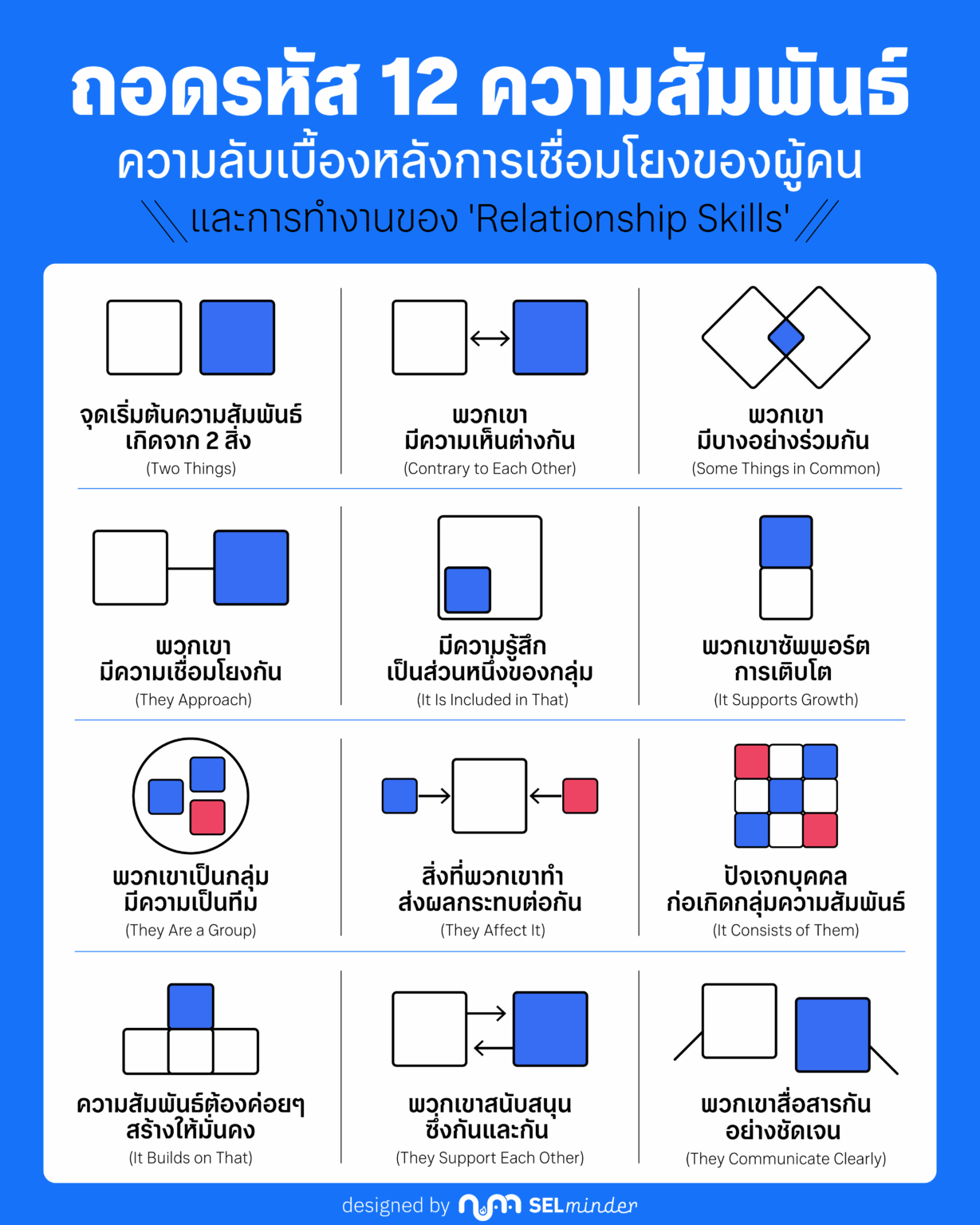 12 ภาพเปรียบเทียบมุมมองความสัมพันธ์ - SELminder