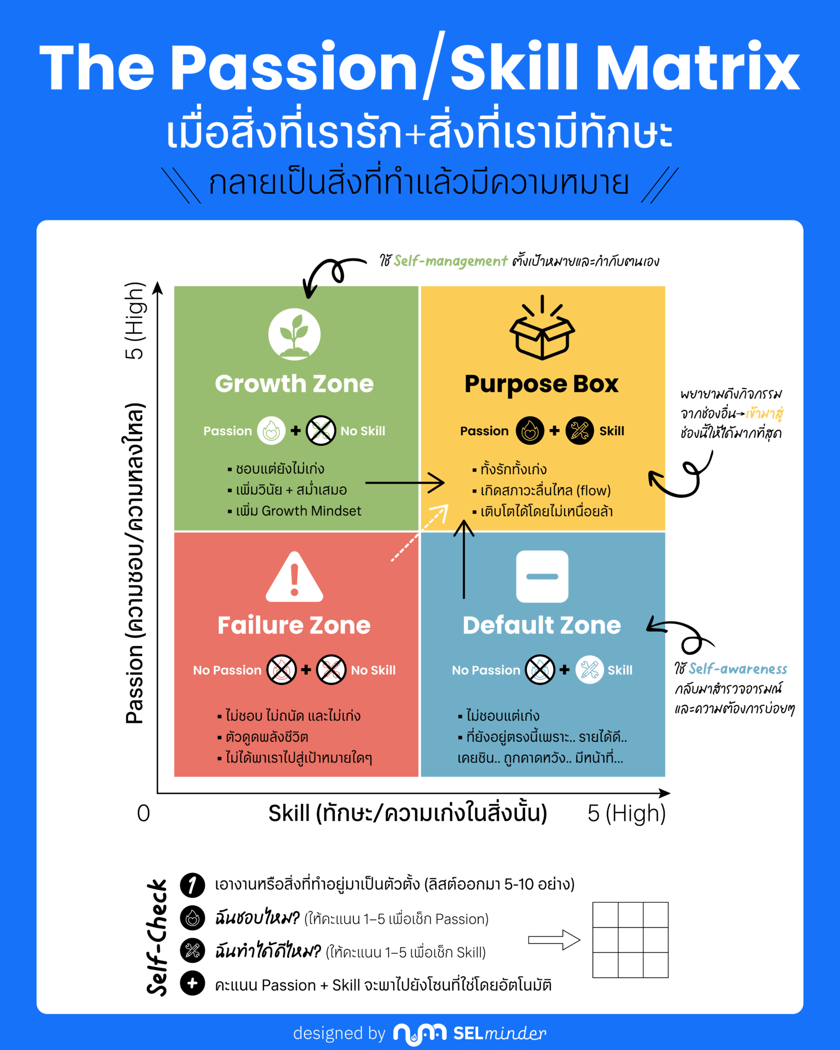 The Passion-Skill Matrix เมื่อสิ่งที่รัก + สิ่งที่มีทักษะ - SELminder