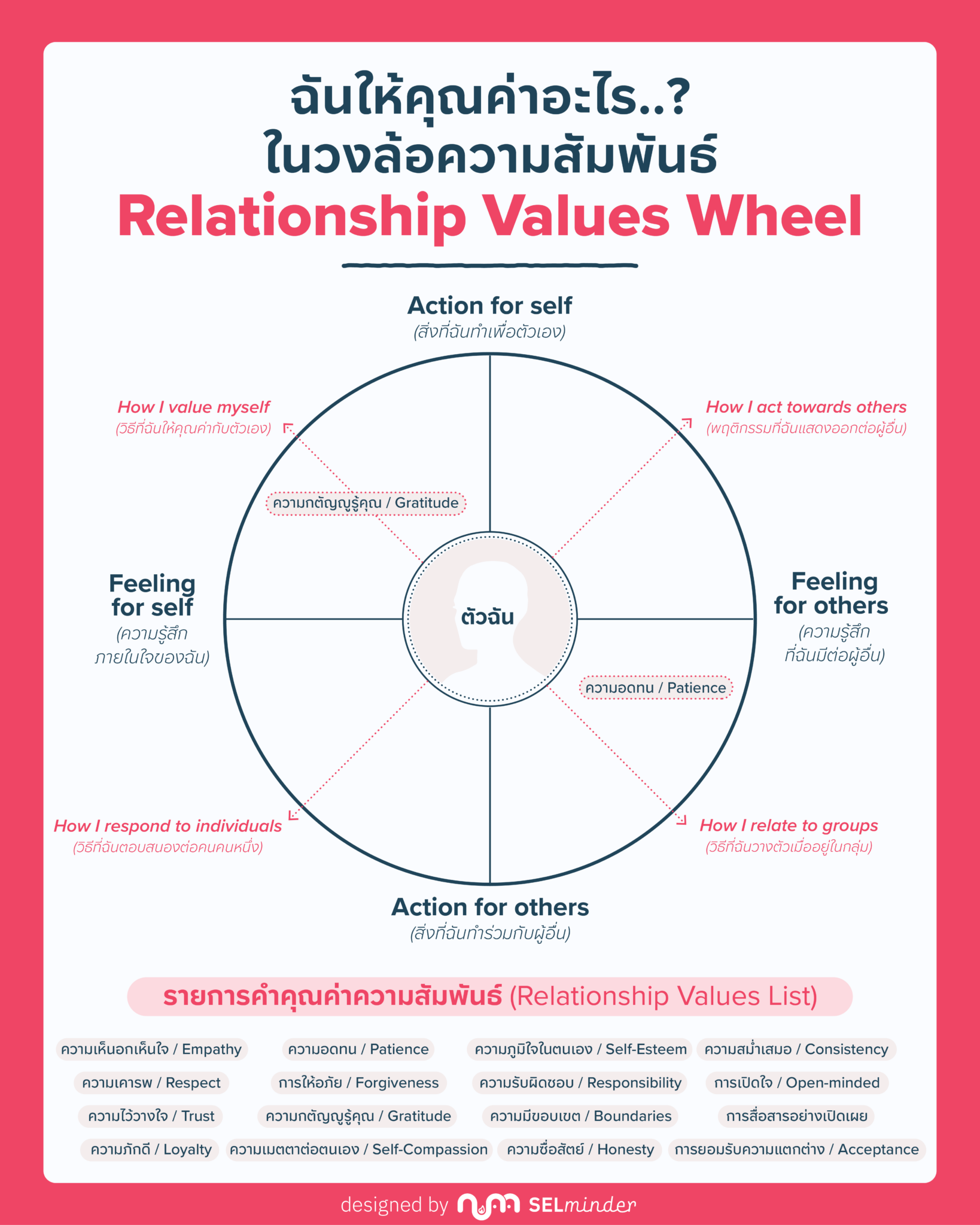 วงล้อคุณค่าความสัมพันธ์ (Relationship Values Wheel) - SELminder