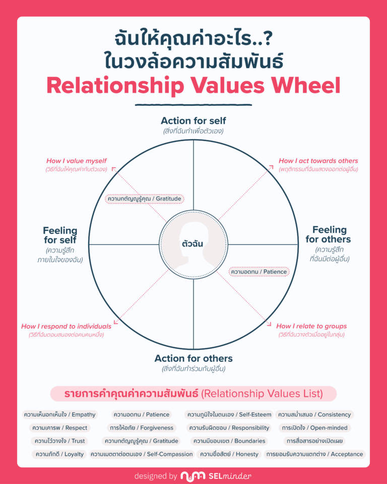 วงล้อคุณค่าความสัมพันธ์ (Relationship Values Wheel) - SELminder